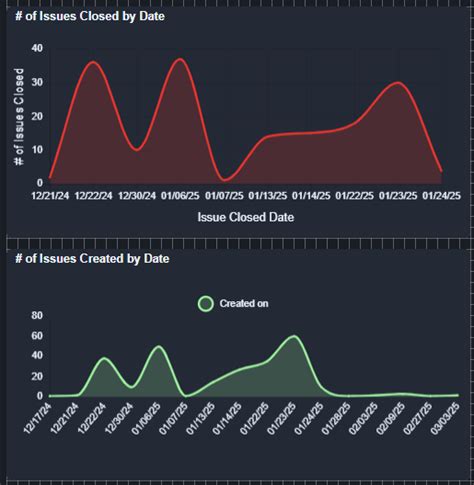 Multi Line Chart From Imported Excel Data Based On Counts Per Date