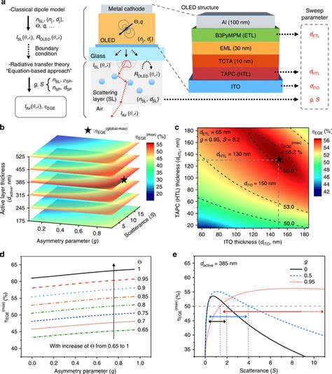 schematic diagram of the proposed trans scale optical simulation and