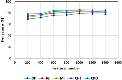 F Measure Obtained For Various Number Of Features Download Scientific Diagram