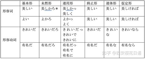 日语中的“五段动词”和“Ⅰ类动词”之谜！ 知乎