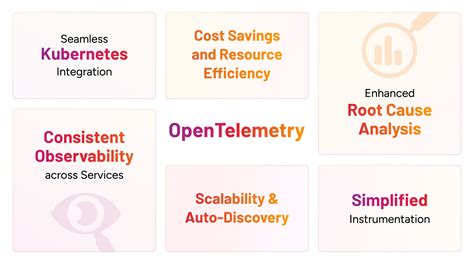 Opentelemetry With Kubernetes Vunet Systems