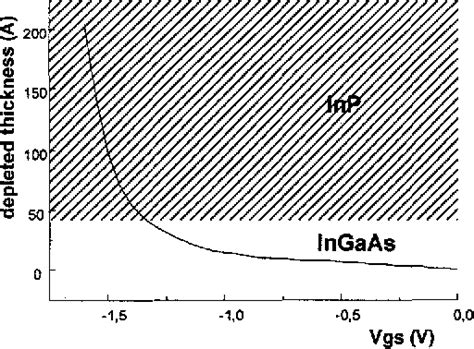 Figure 3 From Inalas Ingaas Inp Field Effect Transistor With Carbon Doped Inalas Buffer Layers