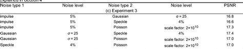 Table 1 From Image Noise Types Recognition Using Convolutional Neural