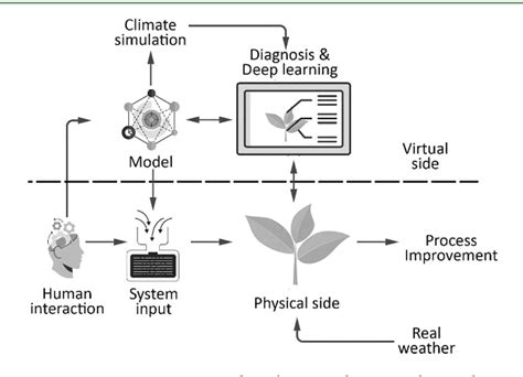 Figure 8 From Digital Twins In Agriculture Orchestration And Applications Semantic Scholar
