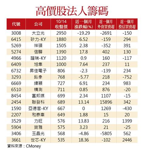 大戶資金點火高價股 新股王爭霸戰即將上演 財經 中時新聞網