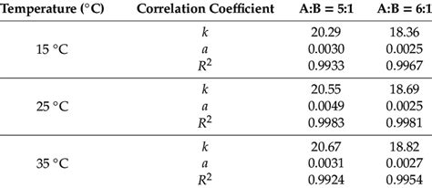 The Undetermined Coefficient And Correlation Coefficient Of Rheological Download Scientific