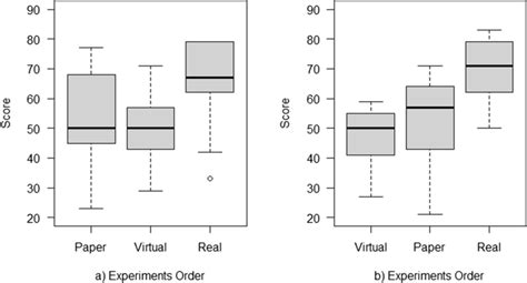 Boxplot Of Performance Of Chemistry Hands On Practical Experiments In