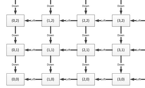 Graph Traversal Part Three Fabulous Adventures In Coding
