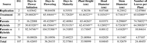 Analysis Of Variance Mean Sum Of Square For Experimental Design For Download Table