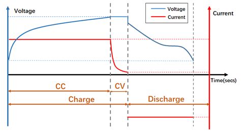 Charge And Discharge Cycle Download Scientific Diagram