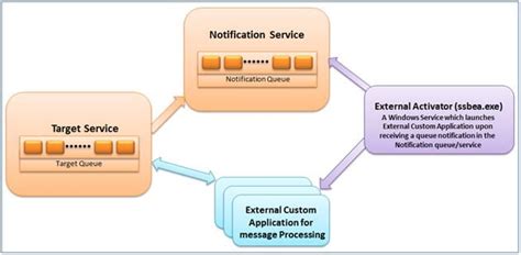 Sql Server Service Broker External Activation Database Journal