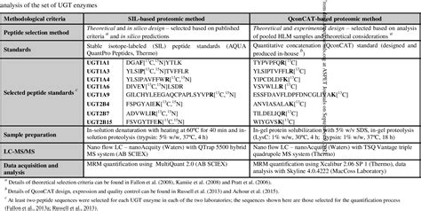 Table 1 From Quantitative Characterization Of Major Hepatic Udp Glucuronosyltransferase Enzymes