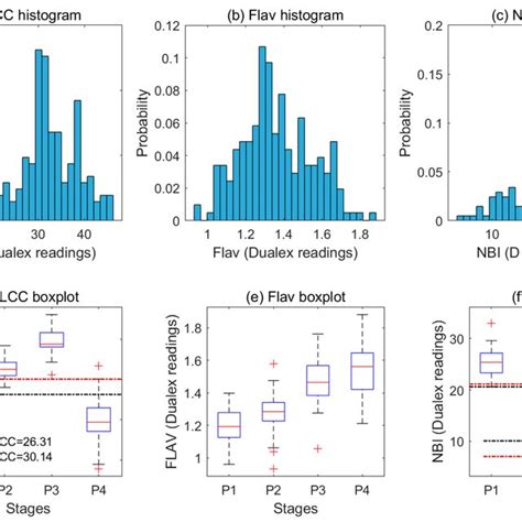 Histograms Of Field Lcc A Flav B And Nbi C Measurements Box