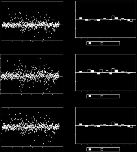 Model Diagnostic Plots Figure 11a Residual Plot Of Model 1 Figure 11b
