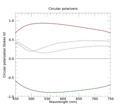 Derived Polarization For Left And Right Circular Polarization Light Download Scientific Diagram