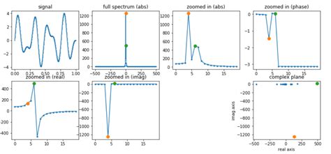 Matlab Plot Two Fourier Coeficients With Python Stack Overflow