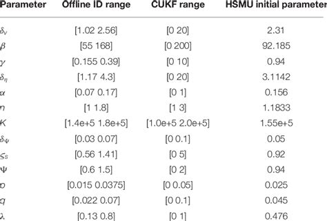 Model Parameters Of Bouc Wen Model Download Scientific Diagram