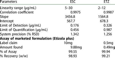 Validation Of Analytical Parameters Using Hplc Download Scientific Diagram