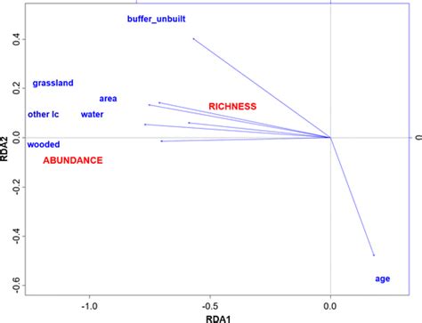 Constrained Redundancy Analysis Showing The Relationship Between Bird Download Scientific