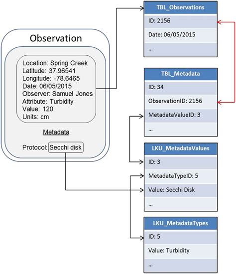 Extensible Metadata Schema Related To A Simple Field Download Scientific Diagram