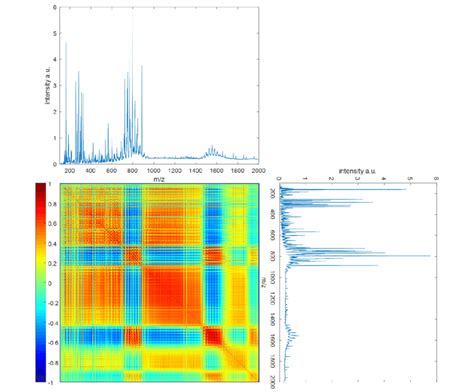 Similarity Matrix Of Ion Currents In Negative Mode With Aggregated Mass
