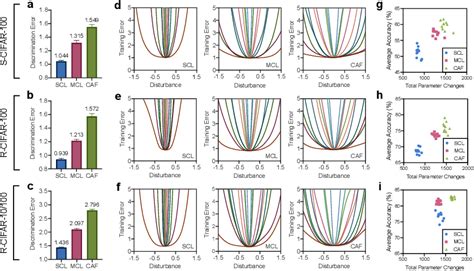 Incorporating Neuro Inspired Adaptability For Continual Learning In