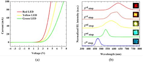 A Current Voltage Characteristics Of 300 × 300 μm 2 Led Subpixels