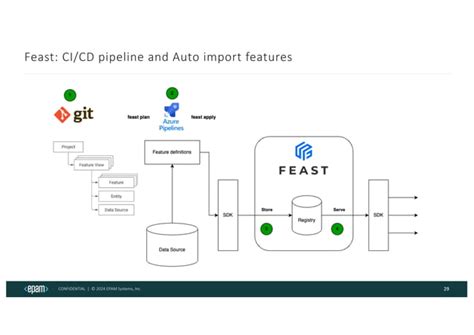 Feast Feature Store An In Depth Overview Experimentation And Application In Tabular Datapdf