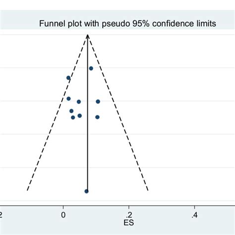 Funnel Plot With Pseudo 95 Confidence Interval That Investigated The Download Scientific