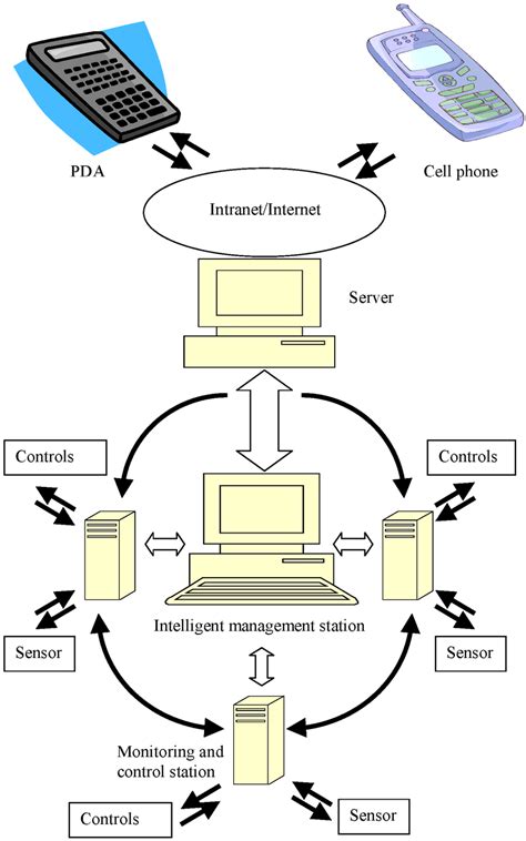 Schematic Of The Proposed Framework For Intelligent Management System Download Scientific Diagram