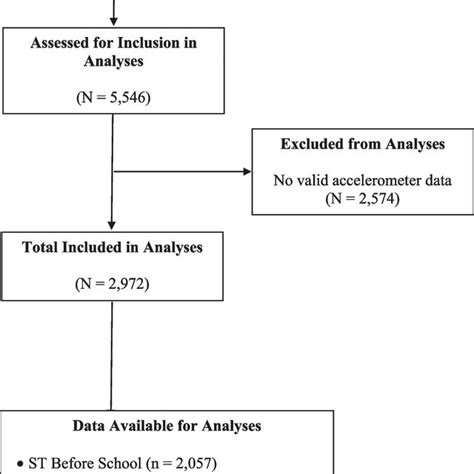 Participants Sample Size Flow Diagram Download Scientific Diagram