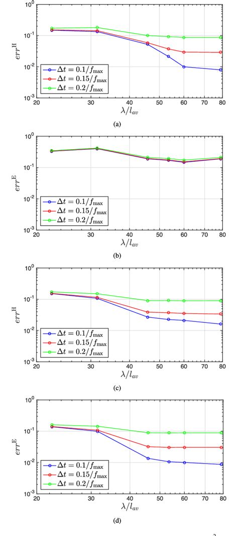 Figure 1 From Explicit Time Marching Schemes For Solving The Magnetic Field Volume Integral