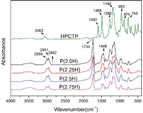 FTIR Spectra Of HPCTP And P H Microcapsules Download Scientific Diagram