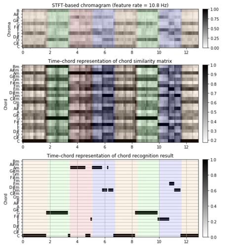Template Based Chord Recognition Results Download Scientific Diagram