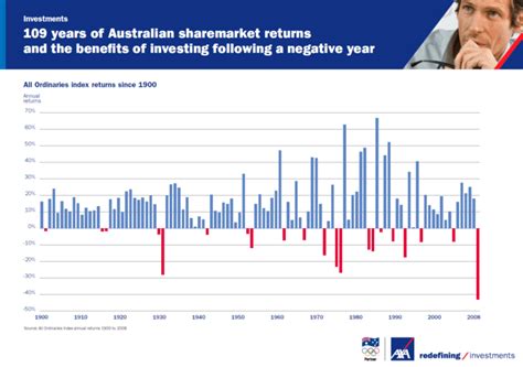The Historical Average Annual Returns Of Australian Stock Market Since