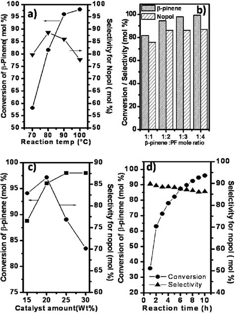 Influence Of Reaction Conditions A Effect Of Temperature Reaction