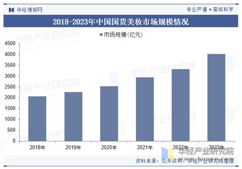 2023年中国国货美妆行业市场规模、产业链、重点企业及趋势分析「图」华经情报网华经产业研究院