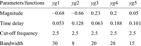 gaussian modulated sinusoidal pulse parameters download table