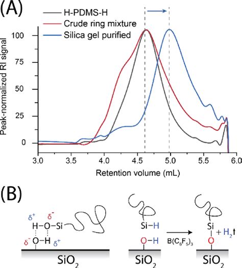 A Sec Chromatograms Of Pdms Ring Polymer M N 5000 G Mol −1 Download Scientific Diagram