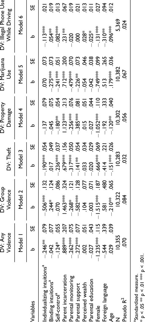 Negative Binomial Regression Models Predicting Offending From Binding