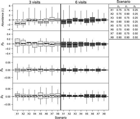 boxplots summarizing parameter accuracy and precision from 100