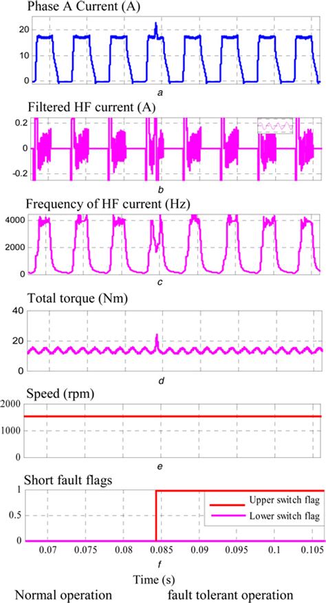 Fault Tolerant Operation Under Short Circuit Of The Upper Switch At