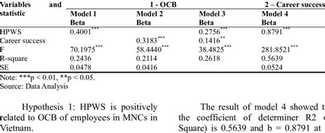 Hierarchical Multiple Regression Results For Testing Mediation Download Table