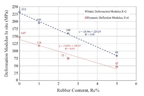 Static Modulus Ev2 And Dynamic Modulus Evd Vs Rubber Content Download Scientific Diagram
