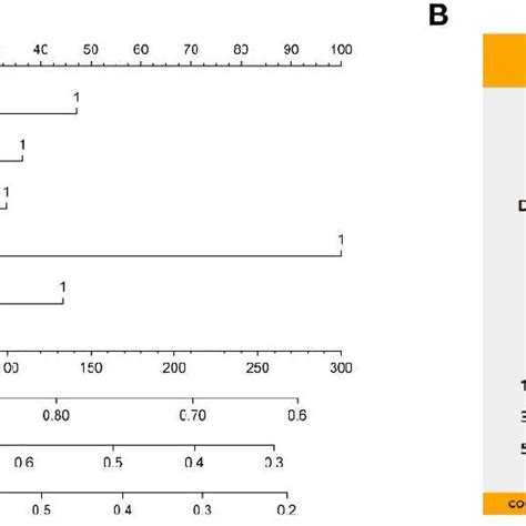 Nomogram And Calculator For Predicting The Metabolic Disorder Burden Download Scientific