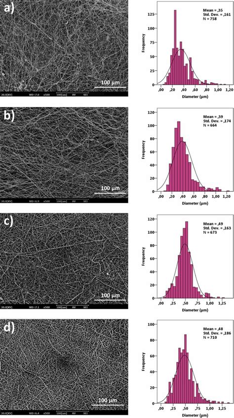 The SEM Images Of The 13 Wt PVA A 13 Wt PVA AMX B 13 Wt Download Scientific