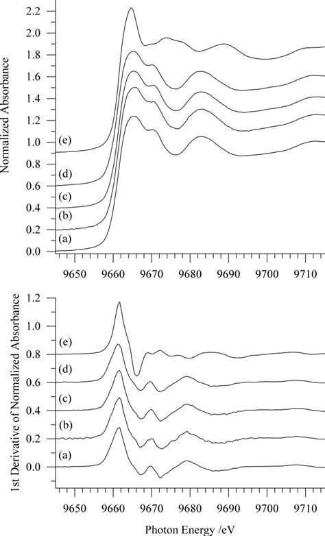 Zn K Edge Xanes Spectra Top And First Derivatives Bottom Of A Ba