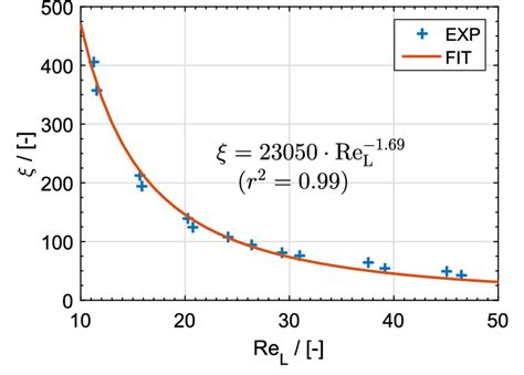 Values Of Frictional Factor N Of The Experimental Cases With Their Download Scientific