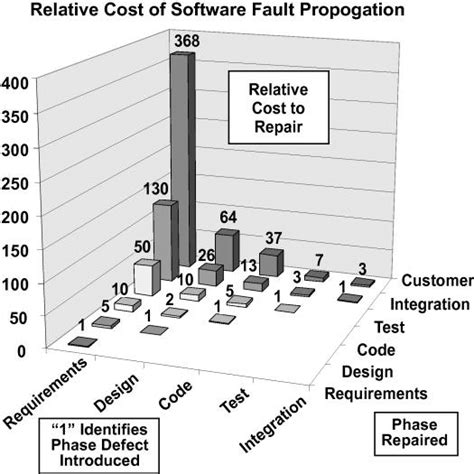 Cost Of Fixing A Defect [10] Download Scientific Diagram