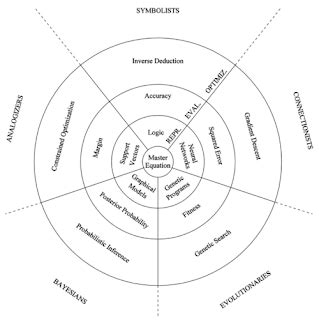 Computational Complexity The Master Algorithm